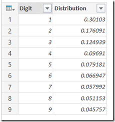 Chris Webb's BI Blog: Benford’s Law And Power Query