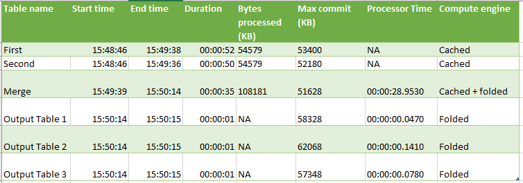 Chris Webb's BI Blog: Power BI Dataflow Performance, Premium Per User ...
