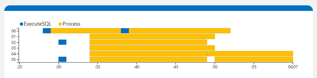 Chris Webb's BI Blog: Increasing Refresh Parallelism -And Performance – In Power BI Premium